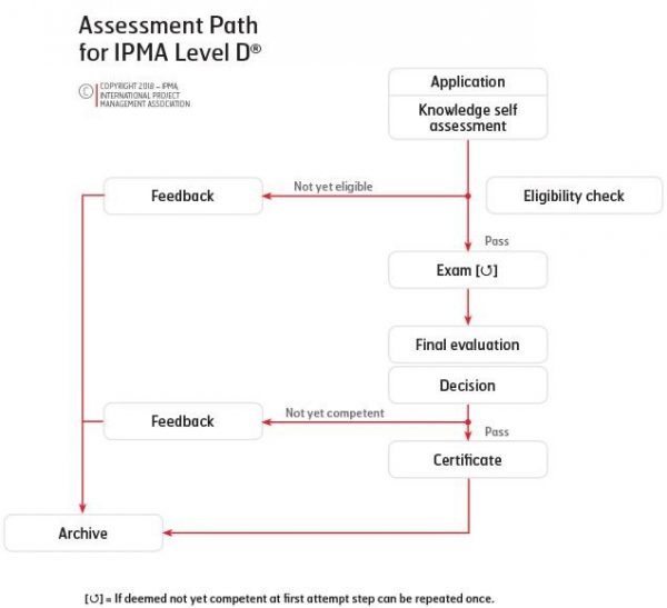 Level D - IPMA Greece